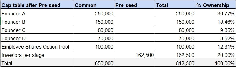 6 Proven Ways To Maintain A Cap Table For Investors