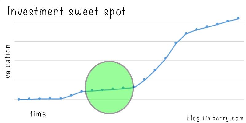 Angel Investment vs. Bootstrap: Startup Sweet Spot