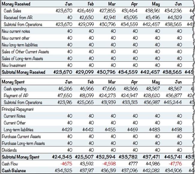 Business Plan Financials How To Project Cash Flow